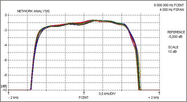 Bandpass Filter - KVG - Quartz Crystal Technology